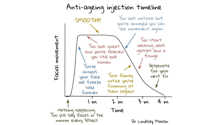 The Anti-Ageing Injection Timeline – Dr Lindsay Moran